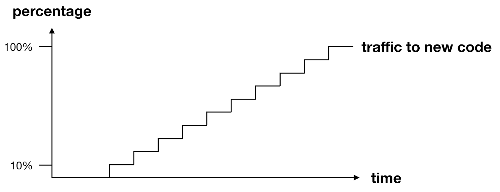 Canary Deployment for AWS Lambda - Lumigo