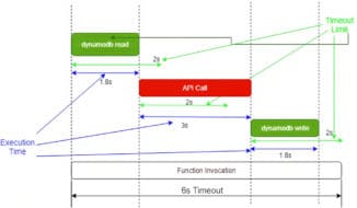 AWS Lambda Timeout Best Practices - Lumigo