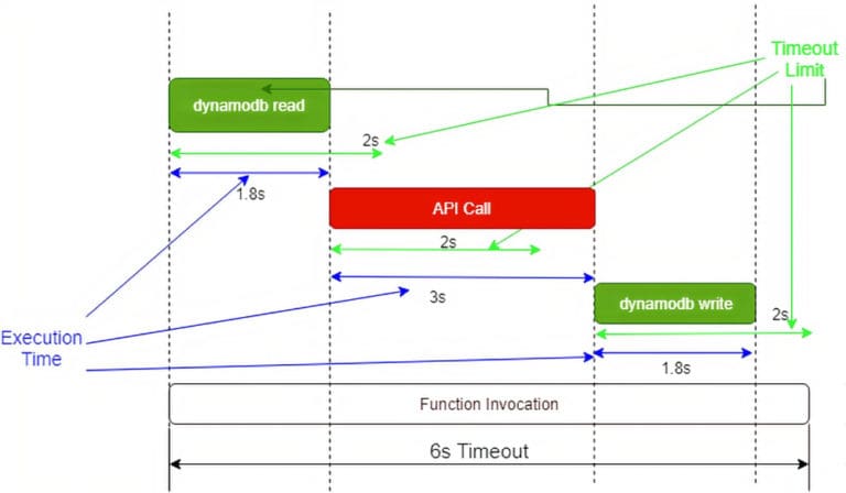 Aws Lambda Timeout Best Practices Lumigo