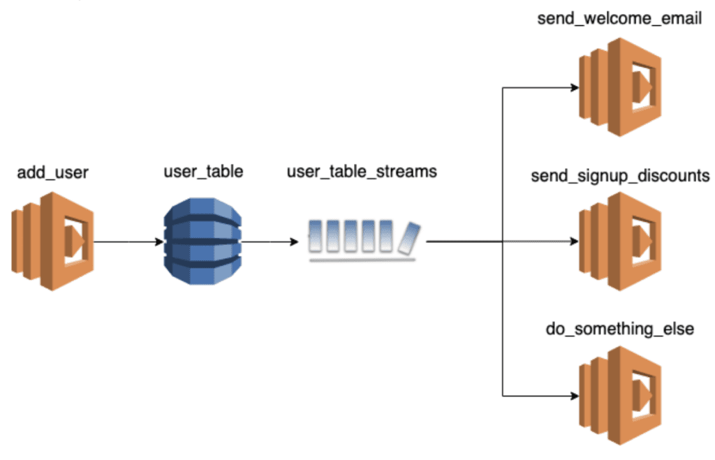 The best reason to use AWS DynamoDB streams - Lumigo