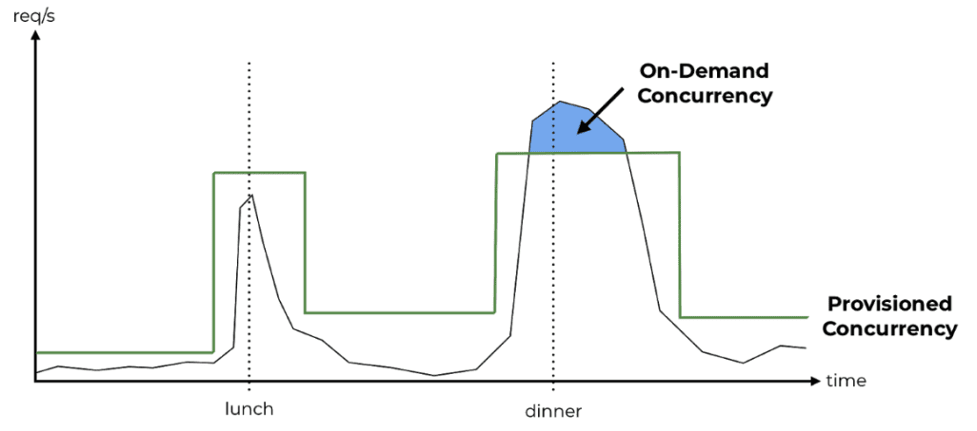 AWS Lambda Provisioned Concurrency: The End of Cold Starts - Lumigo AWS Lambda Provisioned Concurrency: The End of Cold Starts - Lumigo