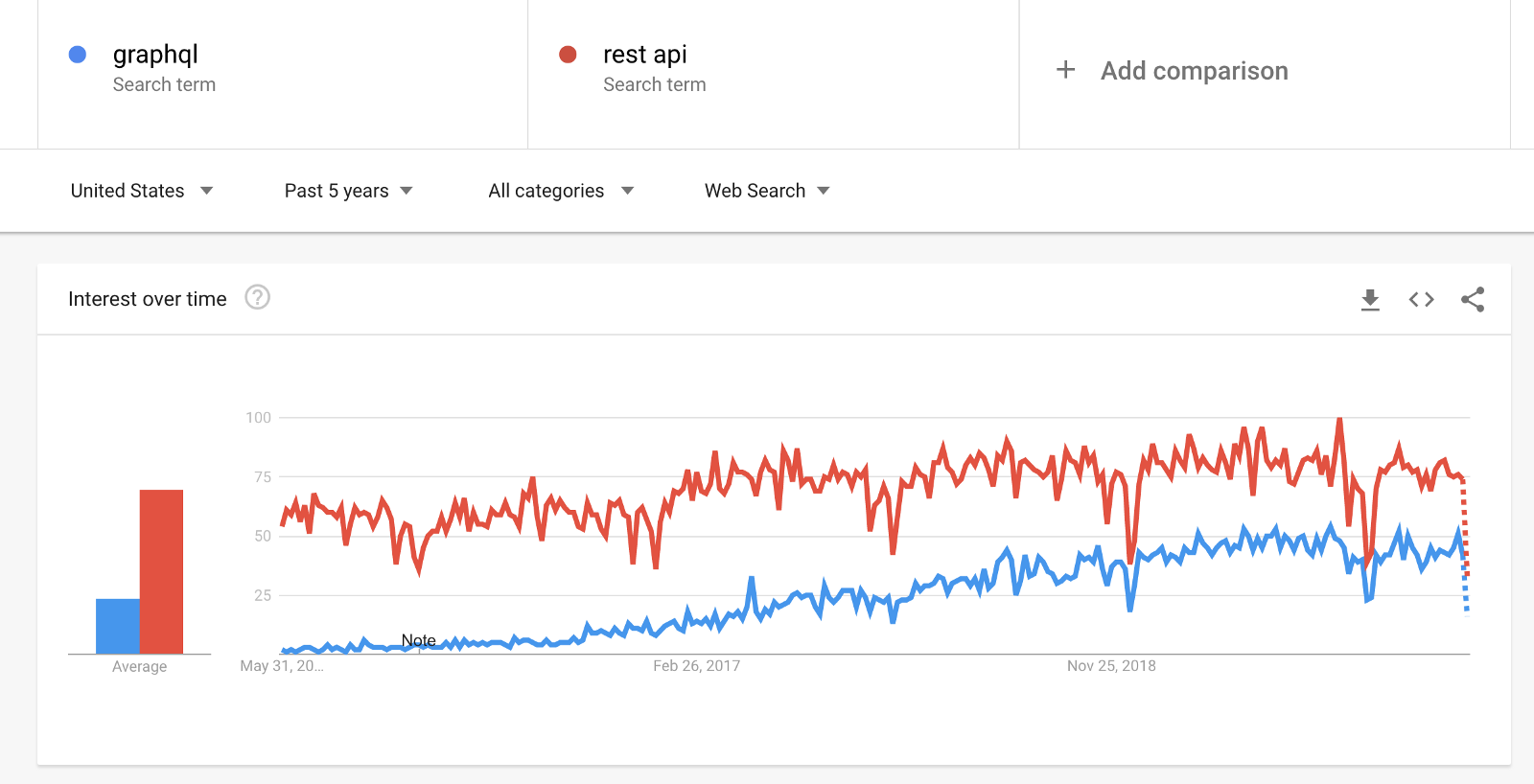 AWS Appsync: 5 Reasons to Consider It over API Gateway