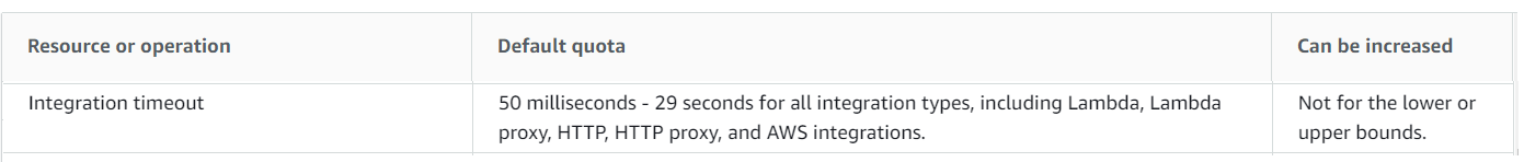Serverless Timeouts - Lumigo
