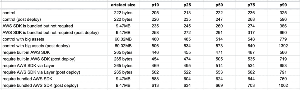 3 Major Ways To Improve AWS Lambda Performance - Lumigo
