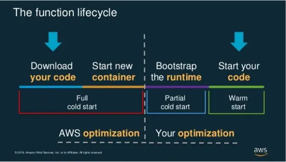 What Causes Aws Lambda Cold Starts And 7 Ways To Solve Them