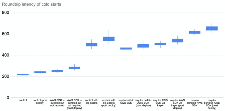 What Causes AWS Lambda Cold Starts & 7 Ways to Solve Them