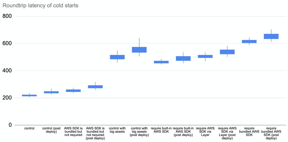 What Causes AWS Lambda Cold Starts & 7 Ways to Solve Them