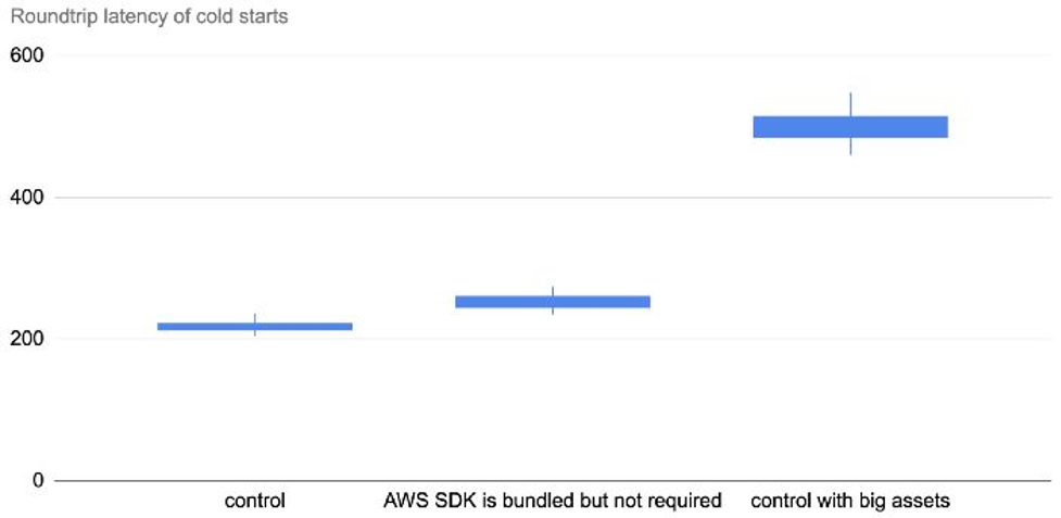What Causes AWS Lambda Cold Starts & 7 Ways to Solve Them