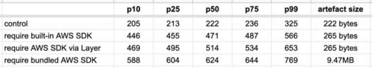 AWS Lambda Cold Starts: Solving the Problem - Lumigo