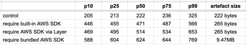 AWS Lambda Cold Starts: Solving the Problem - Lumigo