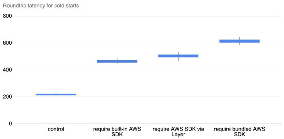 AWS Lambda Cold Starts: Solving the Problem - Lumigo