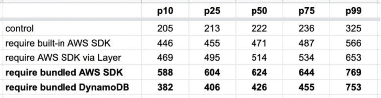 AWS Lambda Cold Starts: Solving the Problem - Lumigo