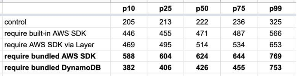 AWS Lambda Cold Starts: Solving the Problem - Lumigo