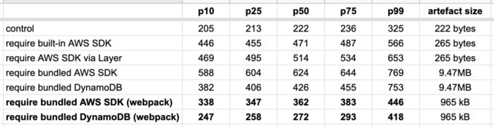 AWS Lambda Cold Starts: Solving the Problem - Lumigo