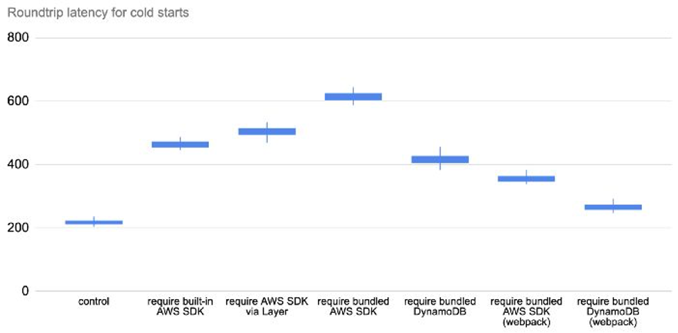 AWS Lambda Cold Starts: Solving the Problem - Lumigo