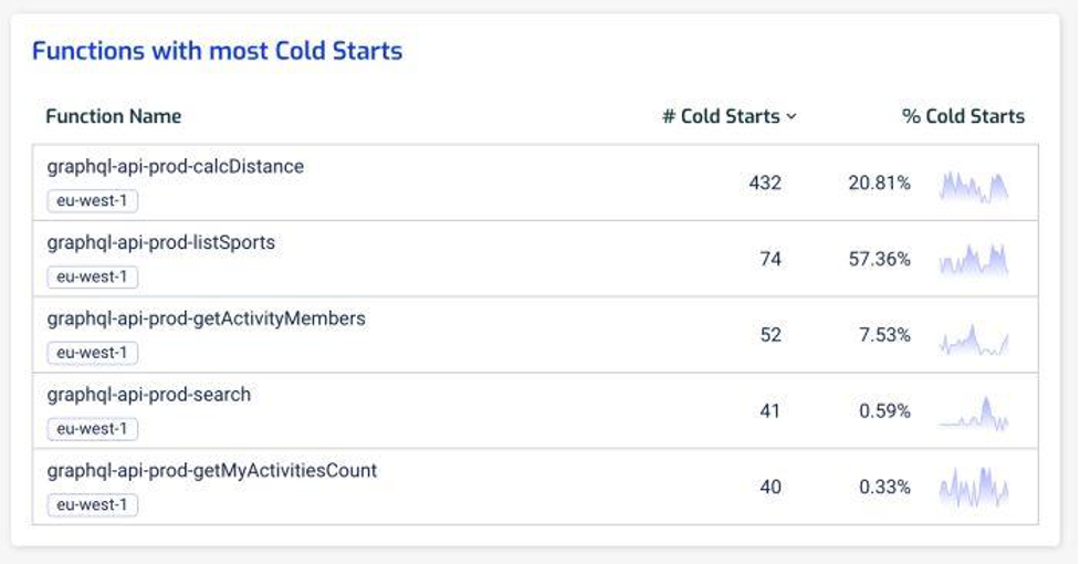 AWS Lambda Cold Starts: Solving the Problem - Lumigo