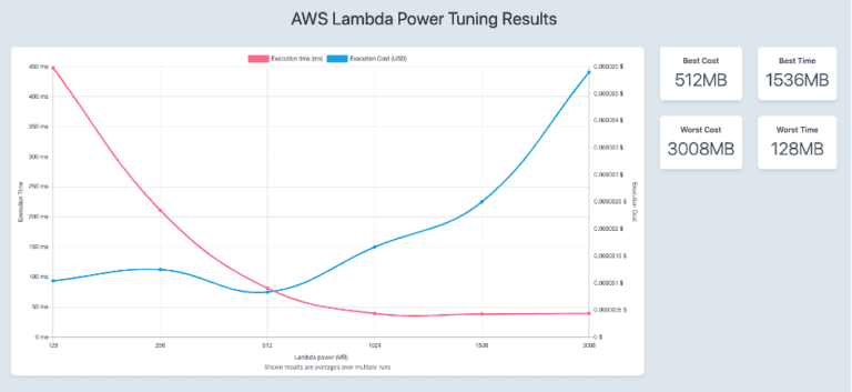 How to Optimize AWS Lambda Costs - Lumigo