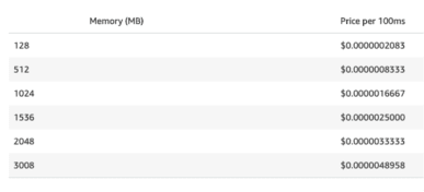 How to Optimize AWS Lambda Costs - Lumigo