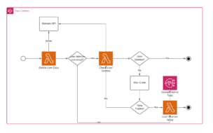 Managing Serverless Flows with AWS Step Functions - Lumigo