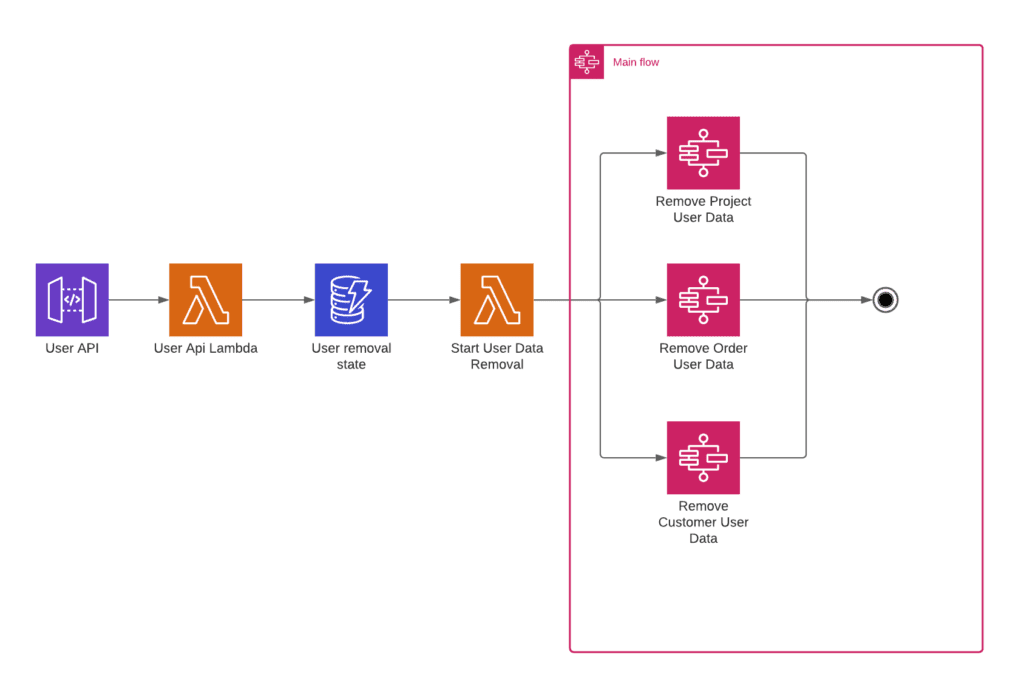 Managing Serverless Flows with AWS Step Functions - Lumigo