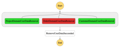 Managing Serverless Flows with AWS Step Functions - Lumigo