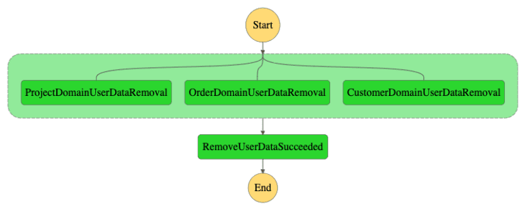 Managing Serverless Flows with AWS Step Functions - Lumigo