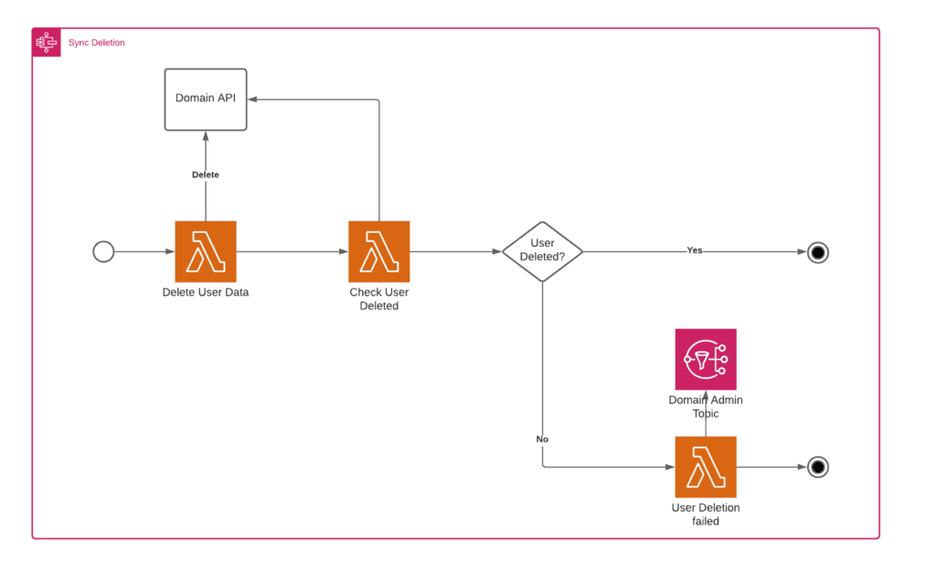 Managing Serverless Flows with AWS Step Functions - Lumigo