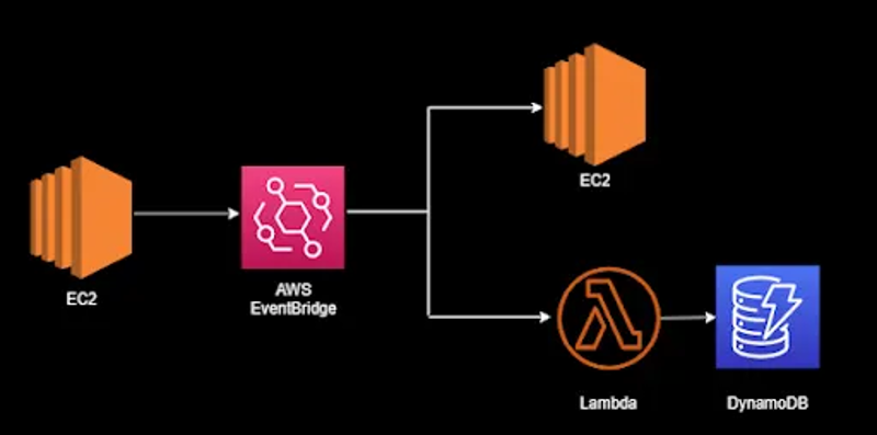Amazon EventBridge: An In-Depth Look - Lumigo