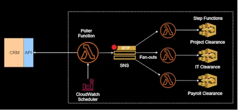 Amazon EventBridge: An In-Depth Look - Lumigo