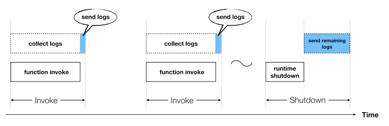 Lambda Extensions Just Got Even Better - Lumigo