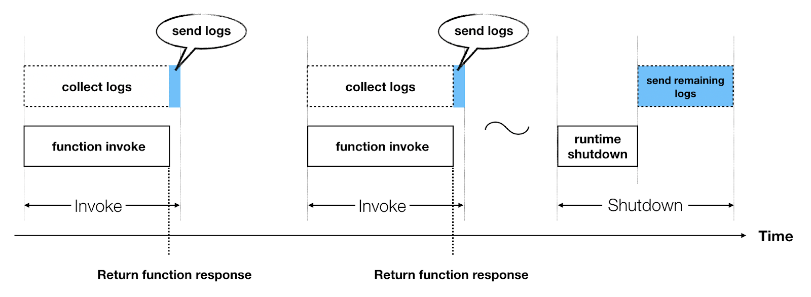 Lambda Extensions Just Got Even Better - Lumigo