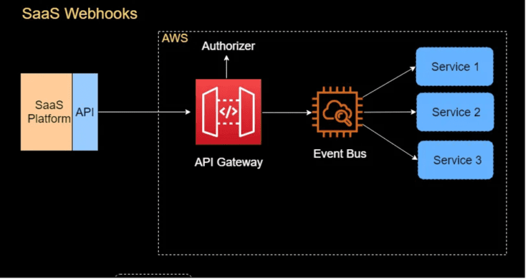 Amazon EventBridge: An In-Depth Look - Lumigo