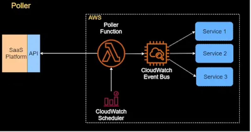 Amazon EventBridge: An In-Depth Look - Lumigo