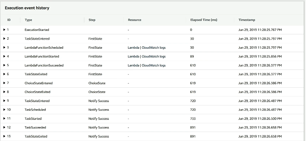 AWS Step Functions - Lumigo