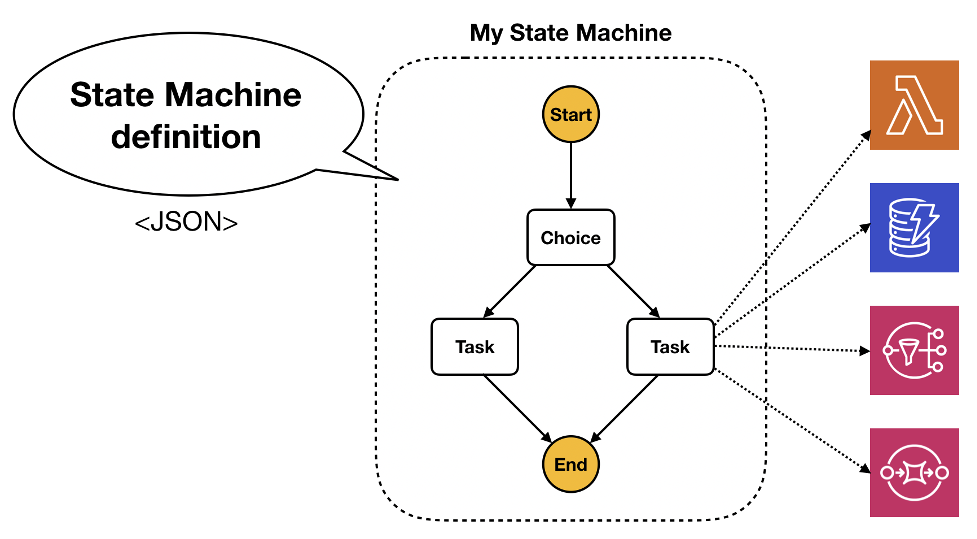Testing strategies for Step Functions - Lumigo