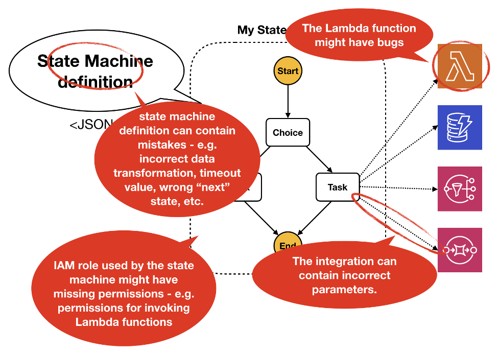 Testing strategies for Step Functions - Lumigo
