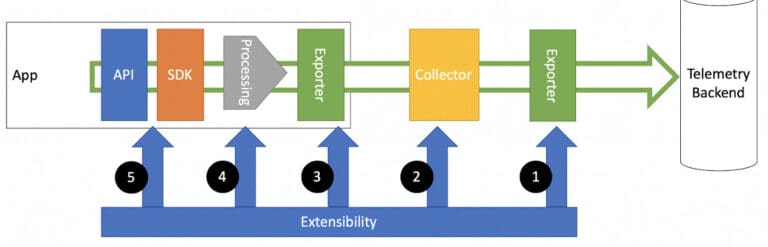 OpenTelemetry Architecture: Components, Distros & Principles OpenTelemetry Architecture: Components, Distros & Principles