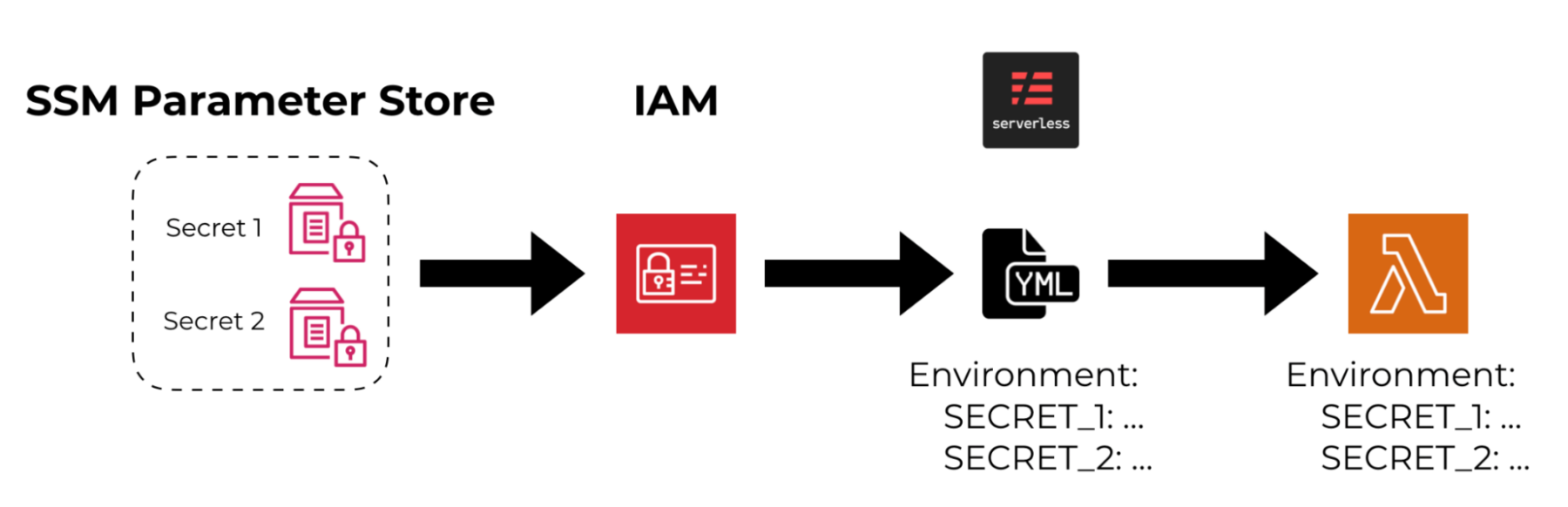 Lessons Learned From Running Serverless in Production - Lumigo