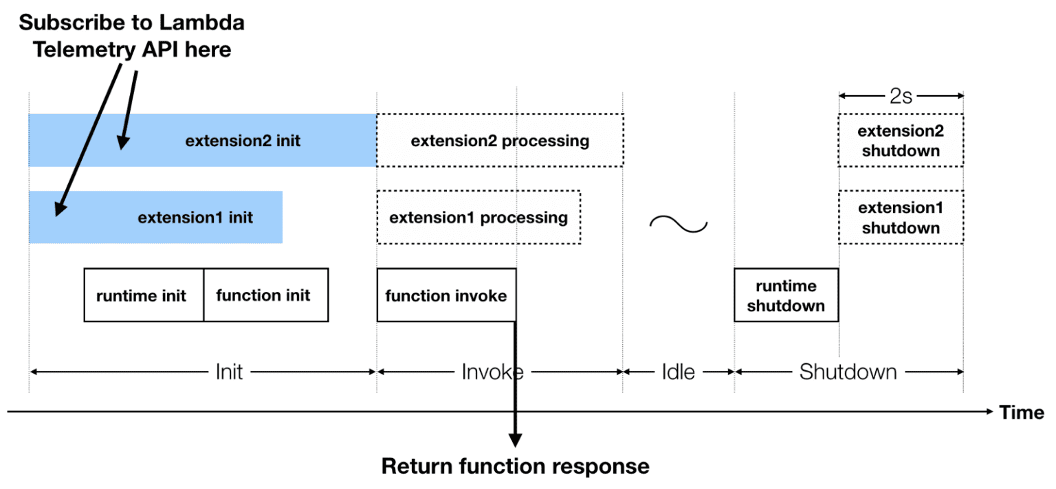 What is AWS Lambda Telemetry API?