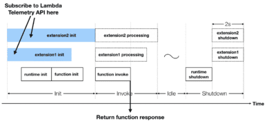 What is AWS Lambda Telemetry API?