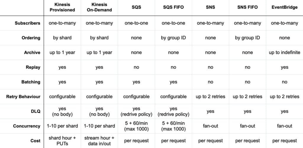 Choosing the Right AWS Messaging Service for Your Application - Lumigo
