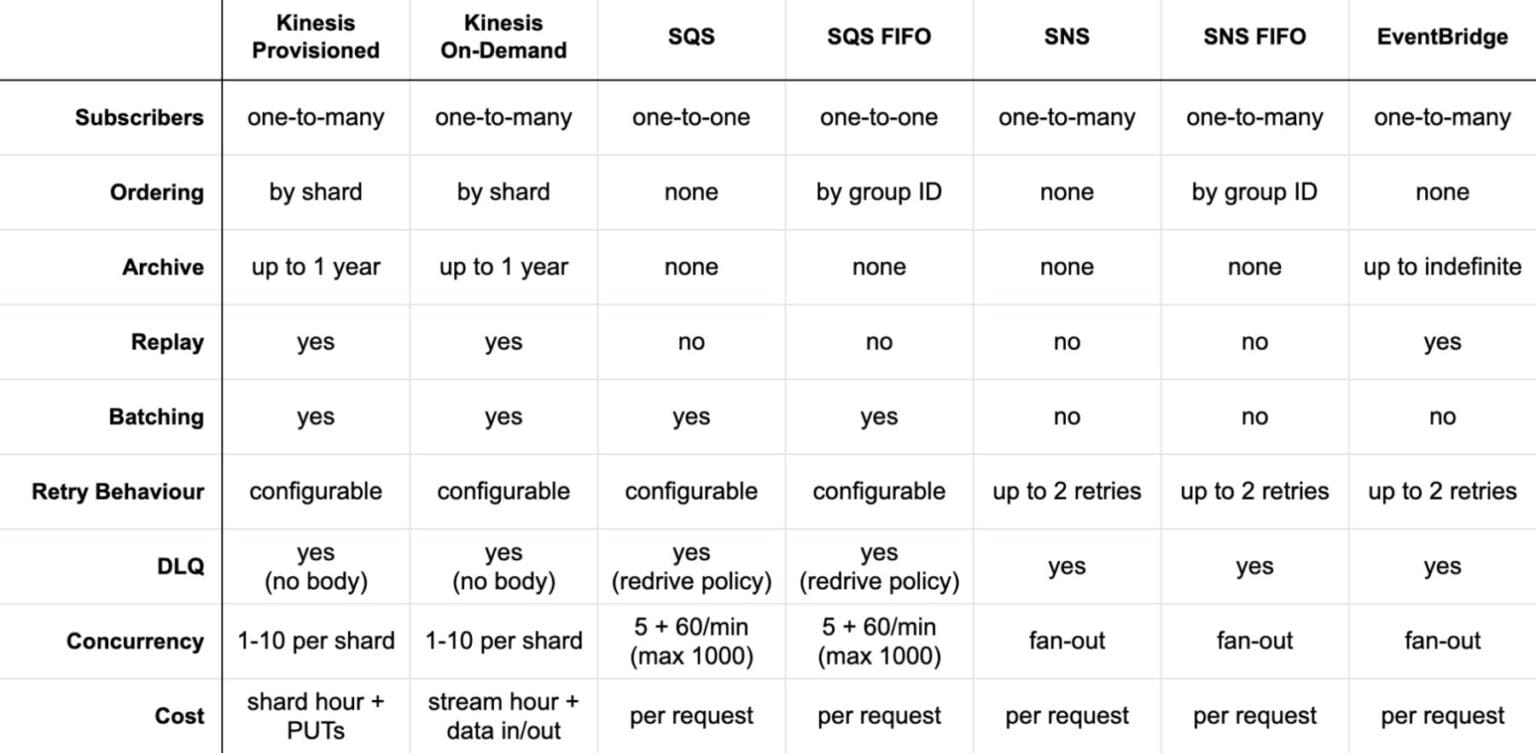 Choosing the Right AWS Messaging Service for Your Application - Lumigo