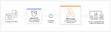 Fargate vs. Lambda: 4 Key Differences and How to Choose