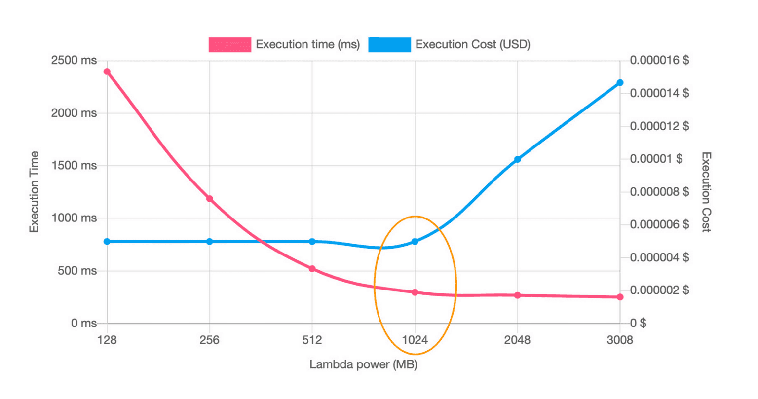 Five Ways to Improve Serverless Performance - Lumigo