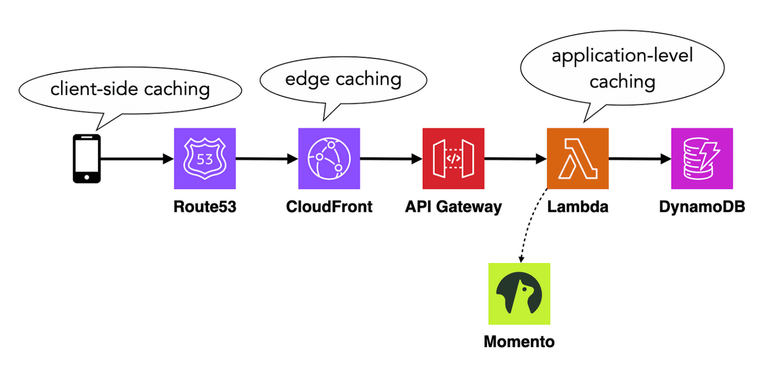 Five Ways to Improve Serverless Performance - Lumigo